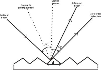 Diffraction Gratings: An Essential Tool in Modern Spectrometry Techniques
