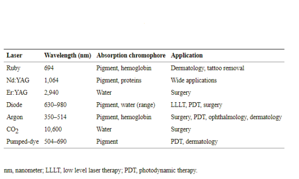 Medical Lasers: A Guide to Various Effects and Choices