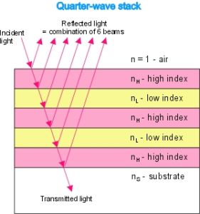Optical Cavities: Design Considerations for Mode Selection