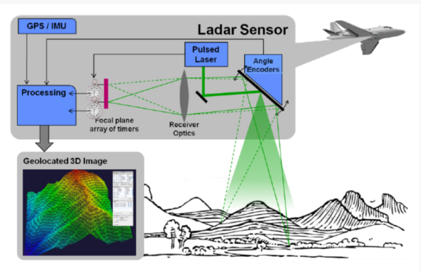 LADAR (Laser Radar Systems) for 3-D Active Detection