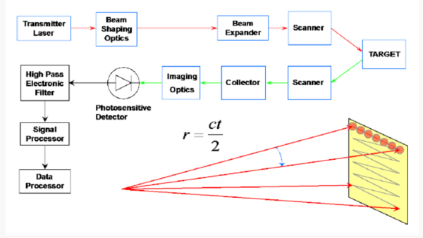 LADAR (Laser Radar Systems) for 3-D Active Detection