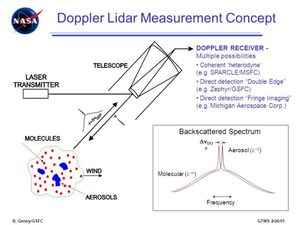 A Doppler LiDAR System for Advanced Weather Monitoring