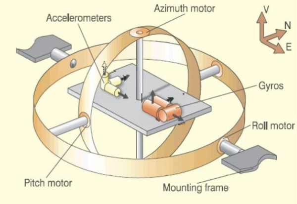 Ring Laser Gyroscopes for Inertial Navigation and Transportation Systems