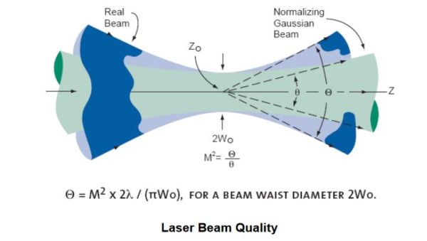 Beam Parameters: Introduction to Detecting and Diagnosing Light