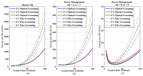 Optical Networking vs Electronic Networking Energy Consumption