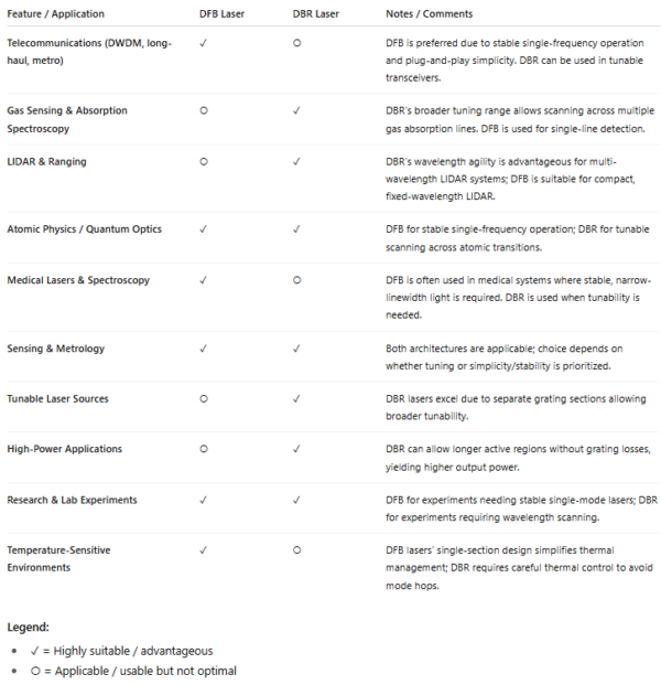 DBR vs DFB Diode Lasers: A Technical Comparison