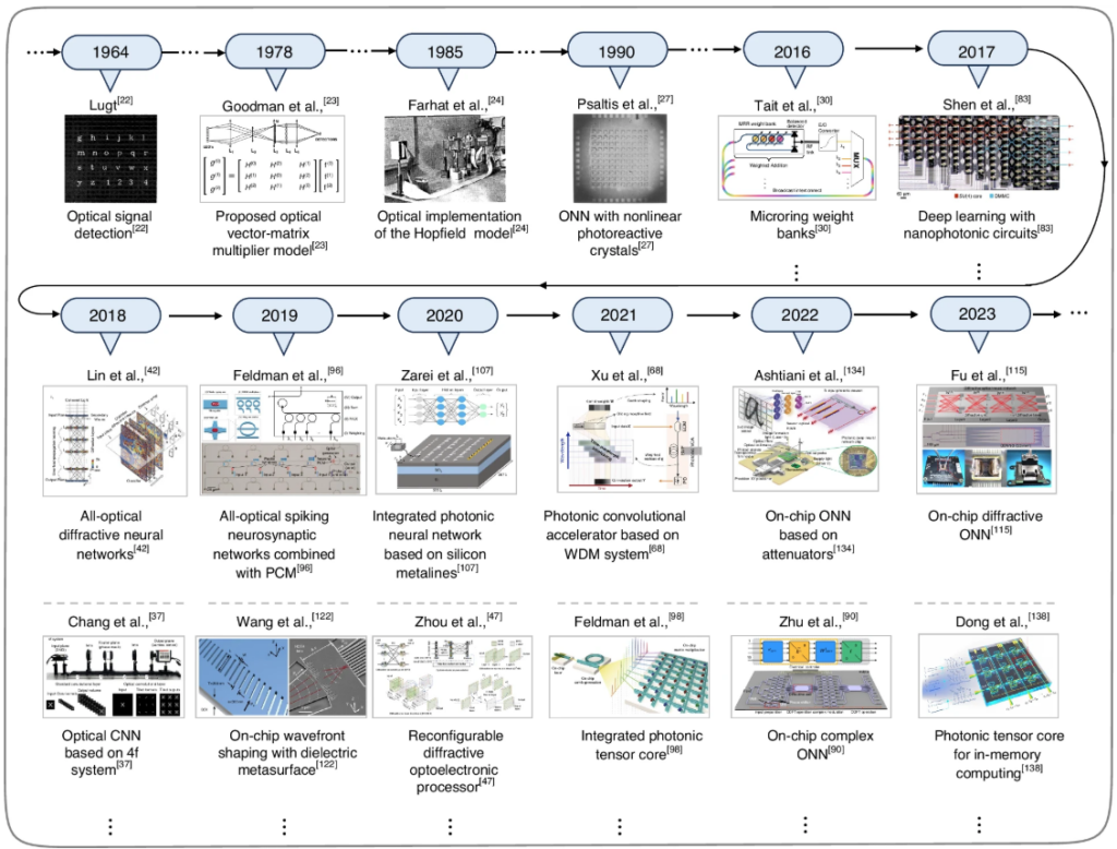 Integrated Photonics for AI Hardware Acceleration: How Light Is Powering Machine Learning