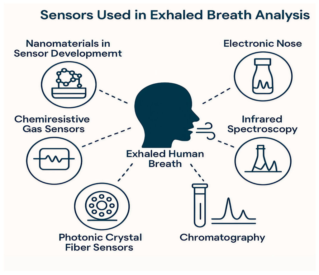 Mid-Infrared Spectroscopy for Early Disease Detection